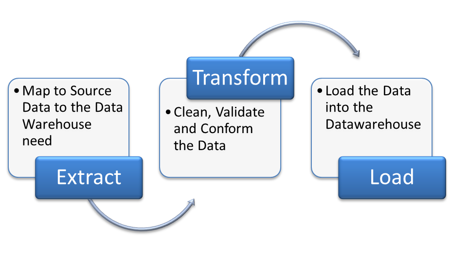 Data Stage for Beginners: DataStage