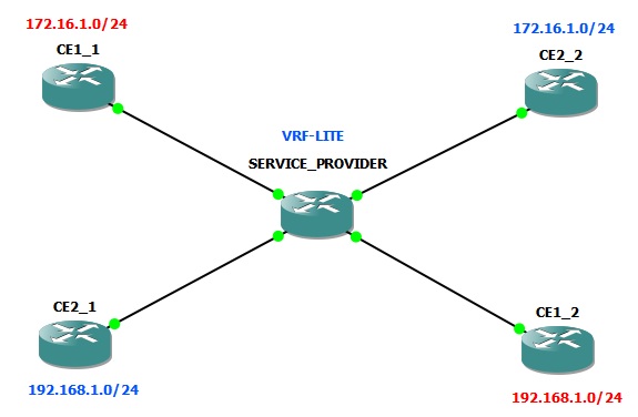Security, networking and system integration: Virtual Routing and Forwarding