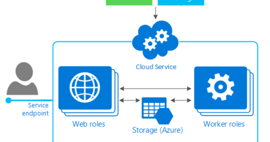 Window Azure Interview Questions and Answers