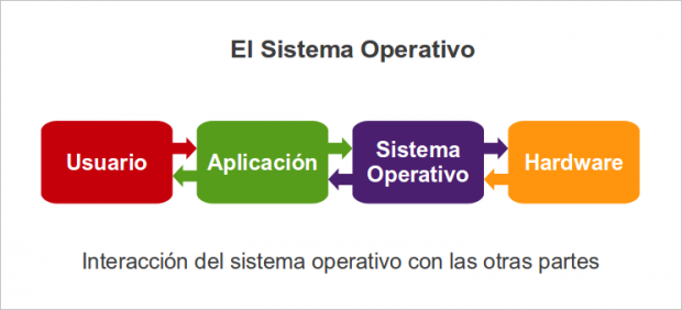 Informática 2 ESO: Sistemas Operativos
