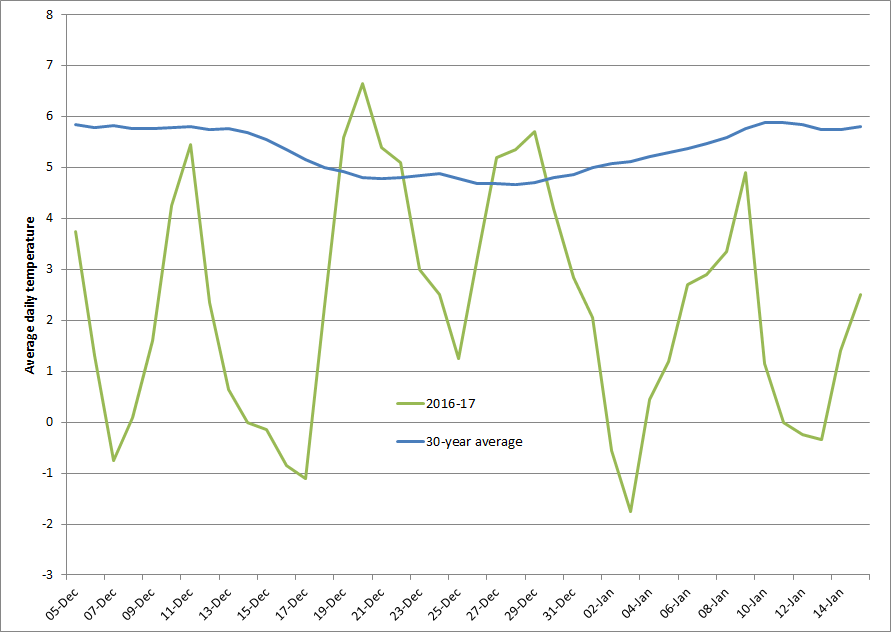 Victoria Weather & Climate: 2017
