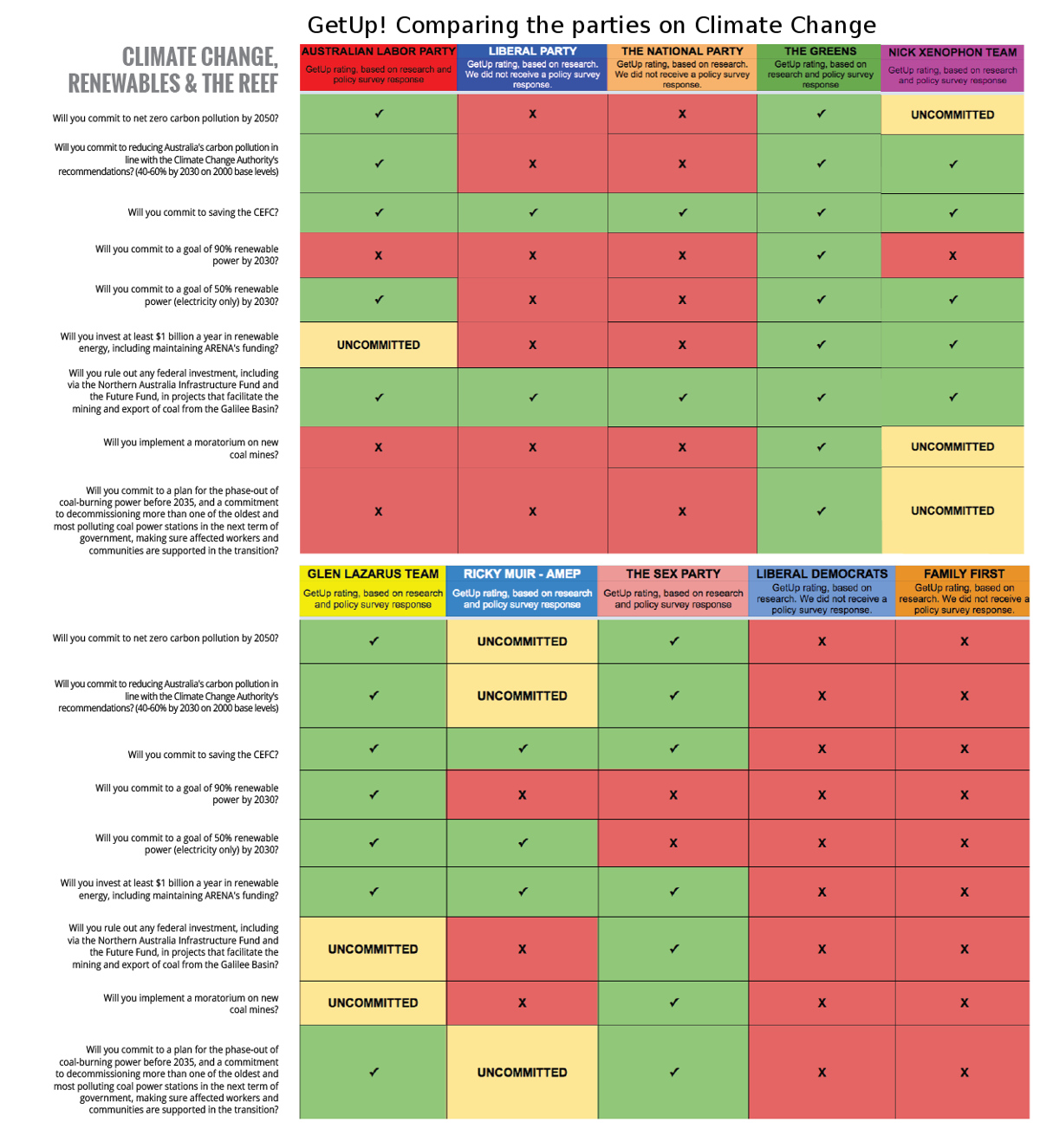 Climate and Environment #Ausvotes election 2016 scorecards | Climate ...