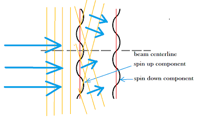 Why I hate physics: Stern Gerlach Corkscrew Diffraction Pattern