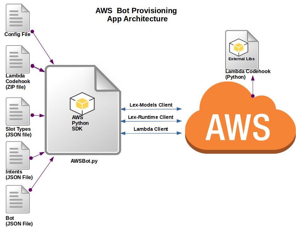 Aws chatbot guardrails - lomibit