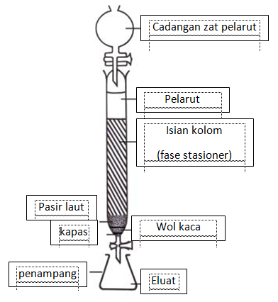 Kromatografi Kolom Terbuka - Media Belajar Kimia Analisis dan Mikrobiologi