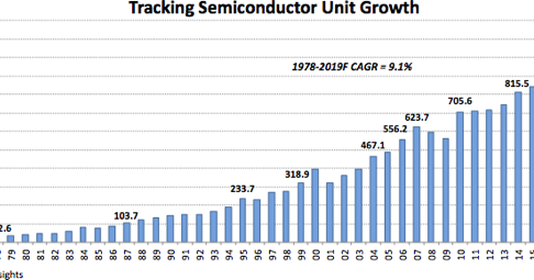 BALD Financial News: Semiconductor Unit Shipments Exceeded 1 Trillion ...