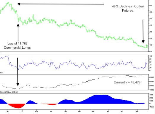 Commitment of Traders for Commodities & ETF's: Coffee Futures to Lead ...
