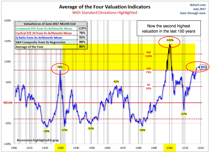JustSignals: chart: Market Valuations