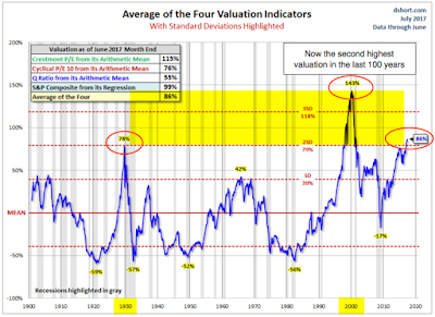 JustSignals: chart: Market Valuations