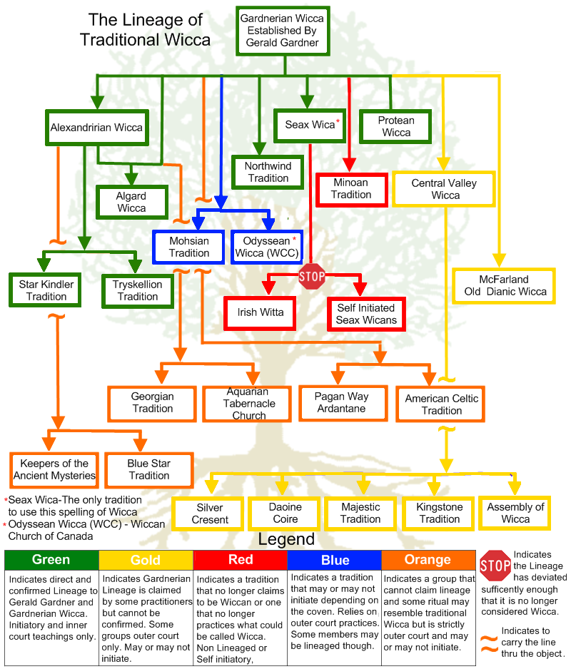 The Infinite and the Beyond: Lineage Tree of Traditional Wicca