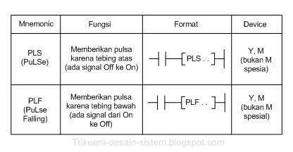 Instruksi Dasar Pemrograman PLC ke-2 | desain sistem kontrol