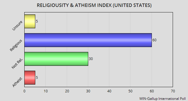 jobsanger: Religiosity And Atheism In The World And The U.S.