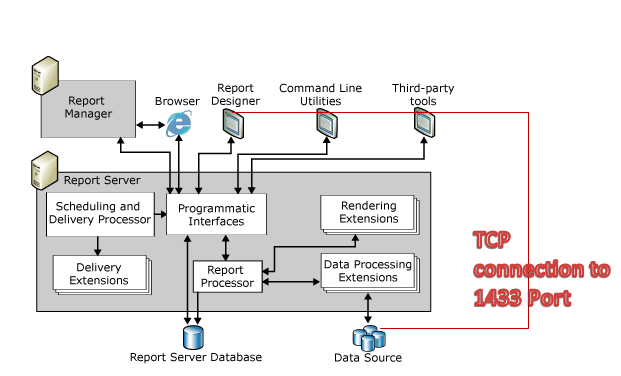SaaS Musings: Bug in Microsoft SSRS architecture