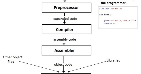 Compilation and Execution of C Programs - JustdoCodings
