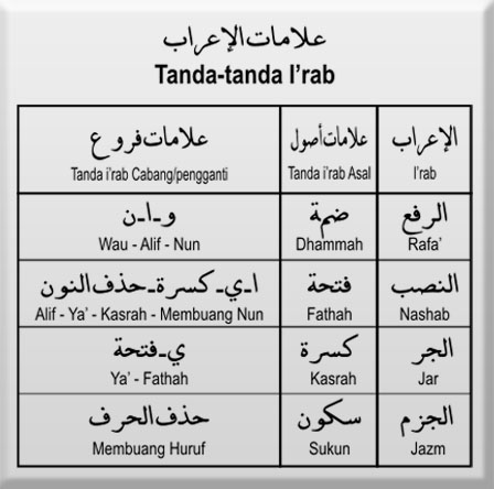 I’RAB - Belajar Bahasa Arab