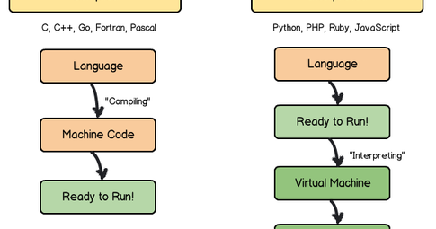 lets see: Difference between compiled and interpreted programming languages