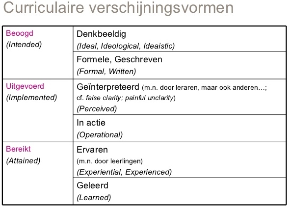 mli la2: Ontwerpen volgens het model van van den Akker