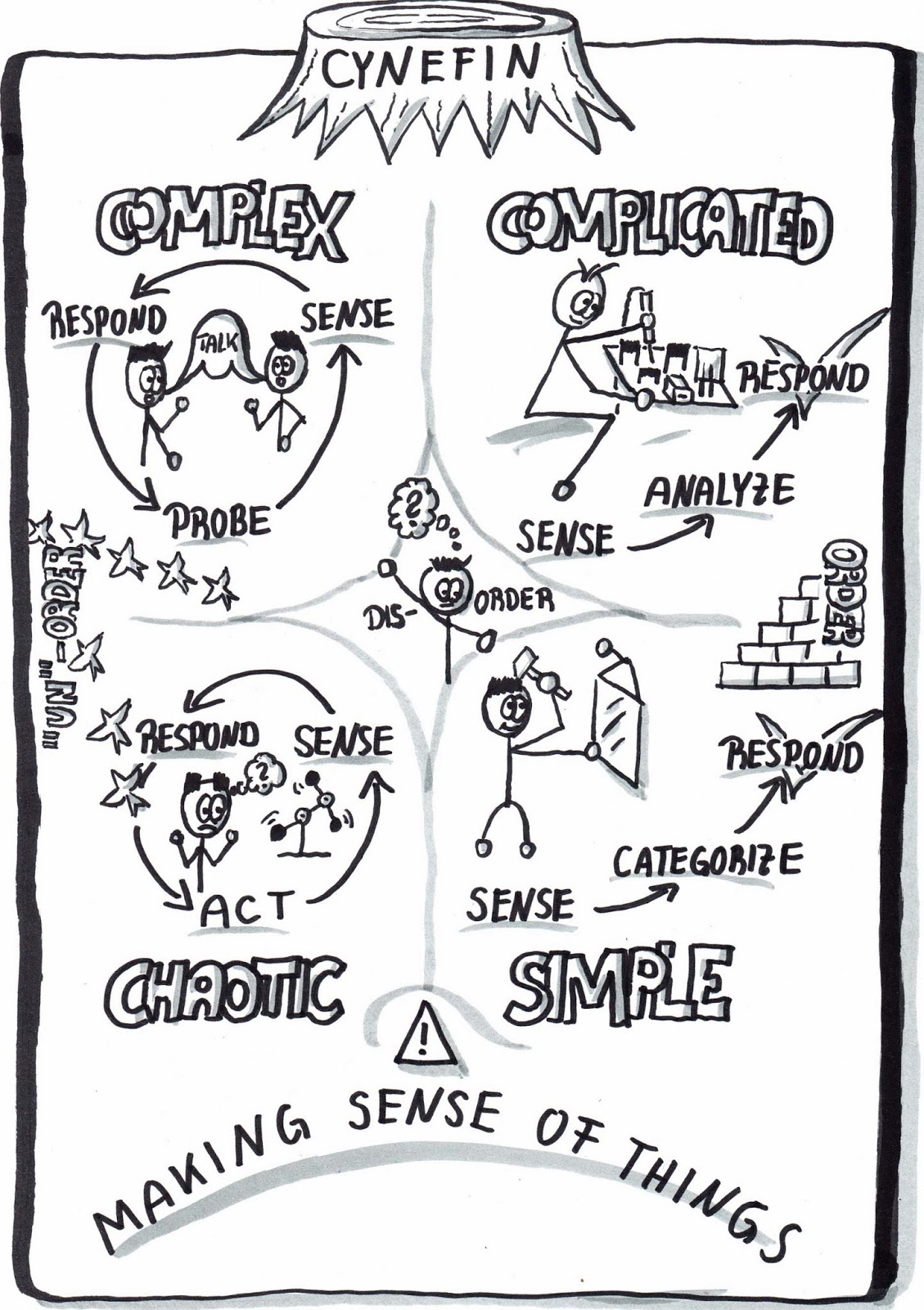 It's Certainly Uncertain: Cynefin on One Page