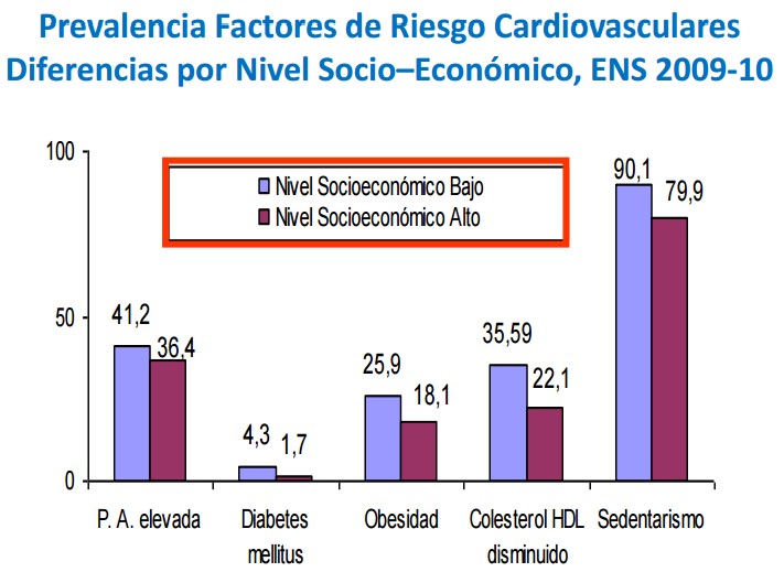 Programas de Salud en Chile: Programa de Salud Cardiovascular