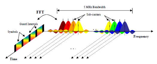 LTE technology basics, OFDMA andSC-OFDMA - Engineering academy
