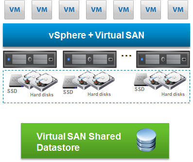 Discover Technology: Vmware Virtual SAN - vSAN Architecture