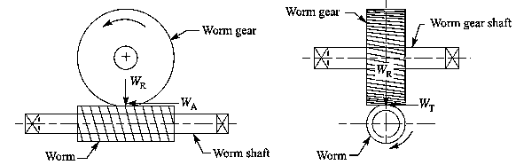 Mechanical notes: Forces Acting on Worm Gears