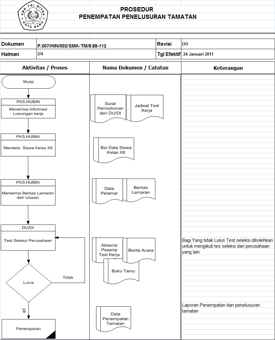 PKS HUBUNGAN INDUSTRI SMK TRI MITRA: Flow Chart Prosedur Penempatan ...