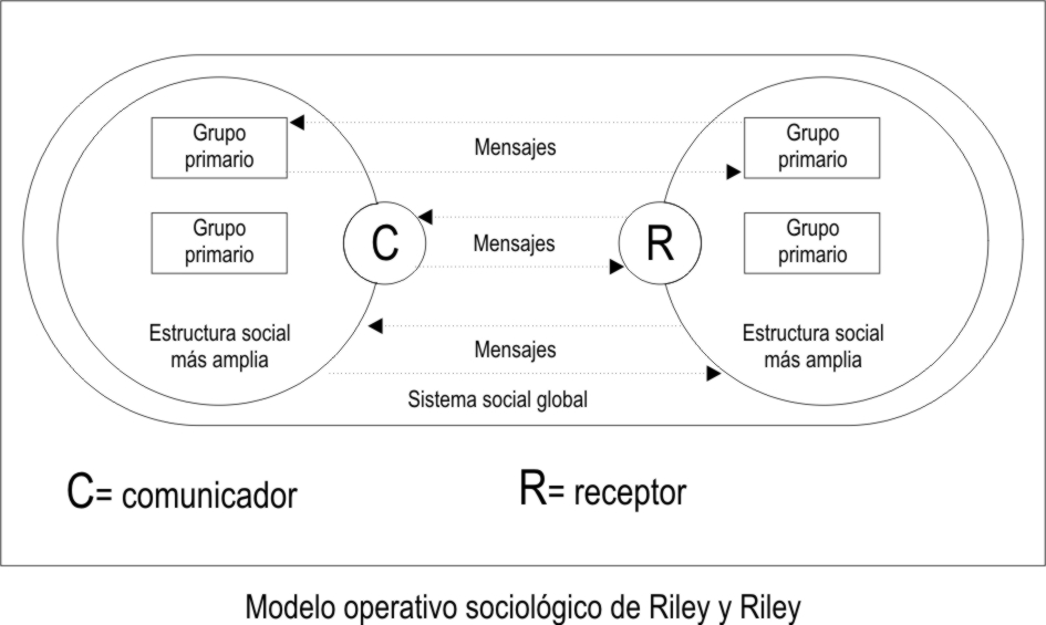 Teoría de la Comunicación : Riley y Riley
