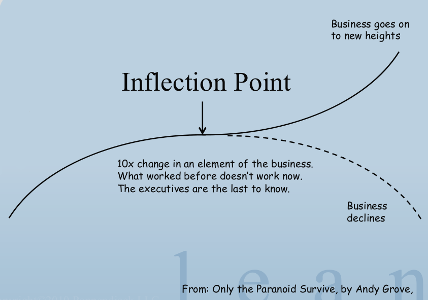 Secrets of Successful Organizations..: PARANOIA+PASSION+POINTS OF ...