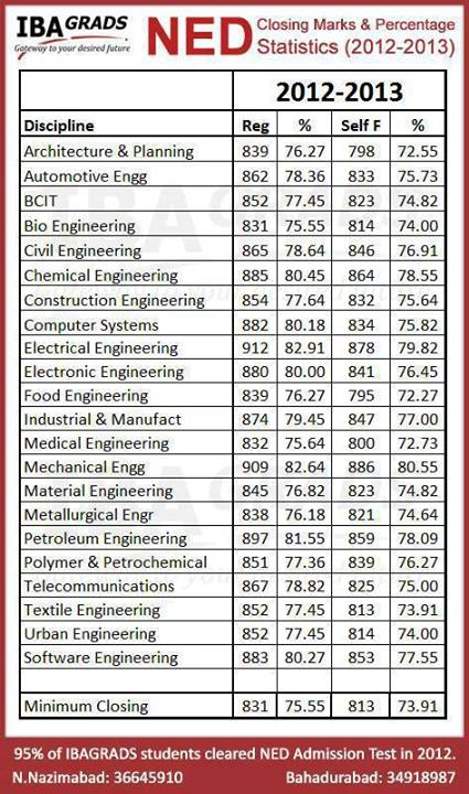 Pakistan Admissions Guide: NED Closing Marks & Percentage (2012-2013)