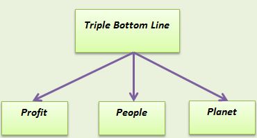 Mengenal Dasar-Dasar Triple Bottom Line