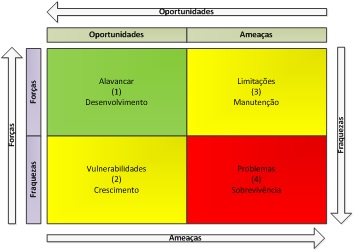 Gestão Com Método: Análise SWOT