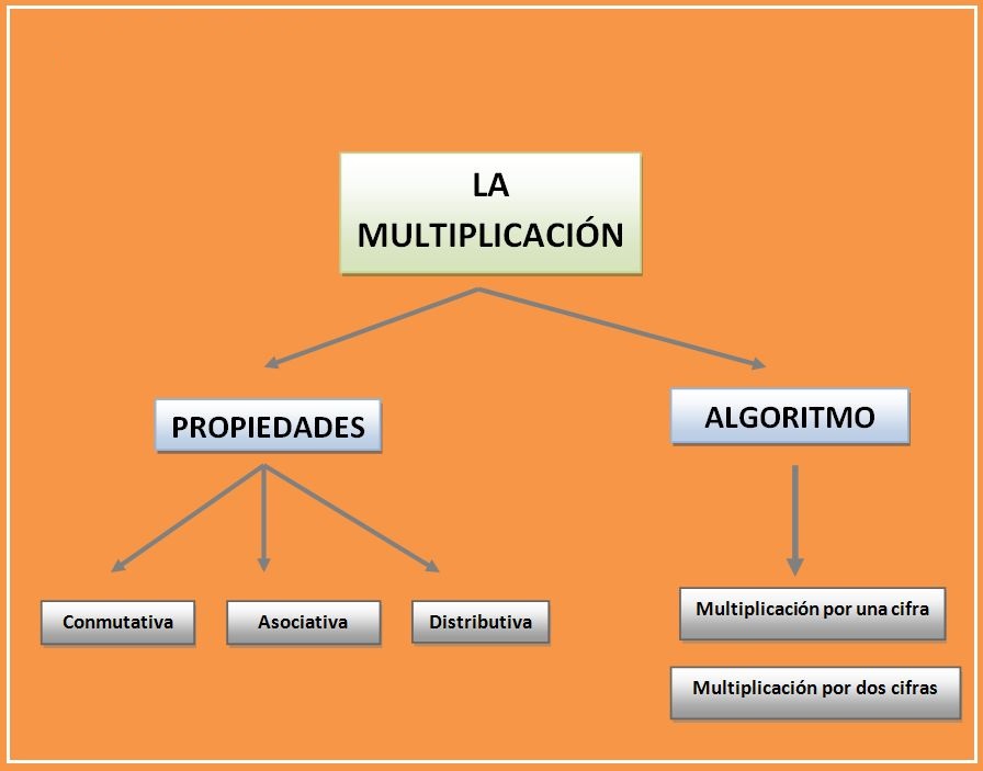 ¡Sin "problemas"!4º: La Multiplicación