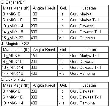 sertifikasi: Tabel Angka Kredit Inpassing Guru