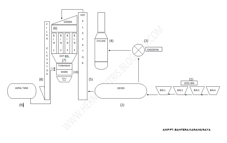 PROSES PEMBUATAN ASPAL JALAN ( ASPHALT MIXING PLANT)