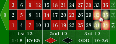 Panduan Bermain Roulette | Betpro Indonesia