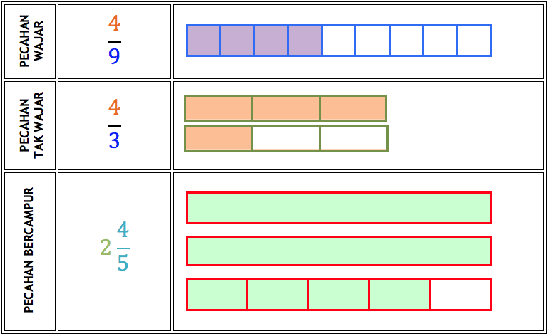 RIVER OF PUZZLES: Jenis-Jenis Pecahan