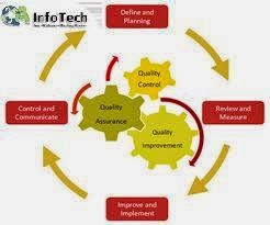 QA Process: Enhancement of QA process and methodologies