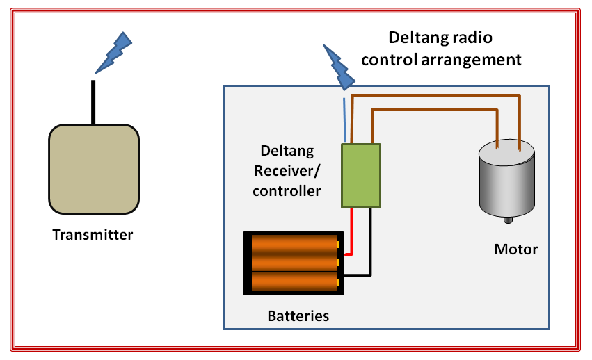 Peckforton Light Railway: Getting started with Deltang radio control in ...