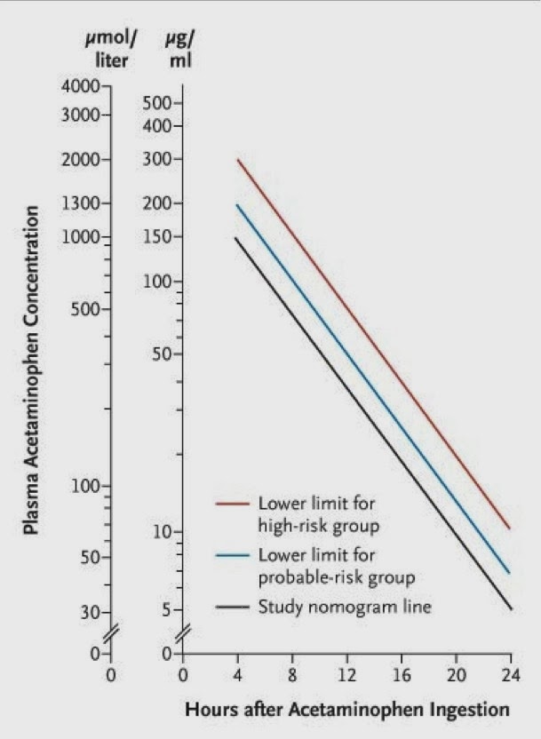 Hospitalist ~なんでも無い科医の勉強ノート~: アセトアミノフェン中毒 Acetaminophen poisoning
