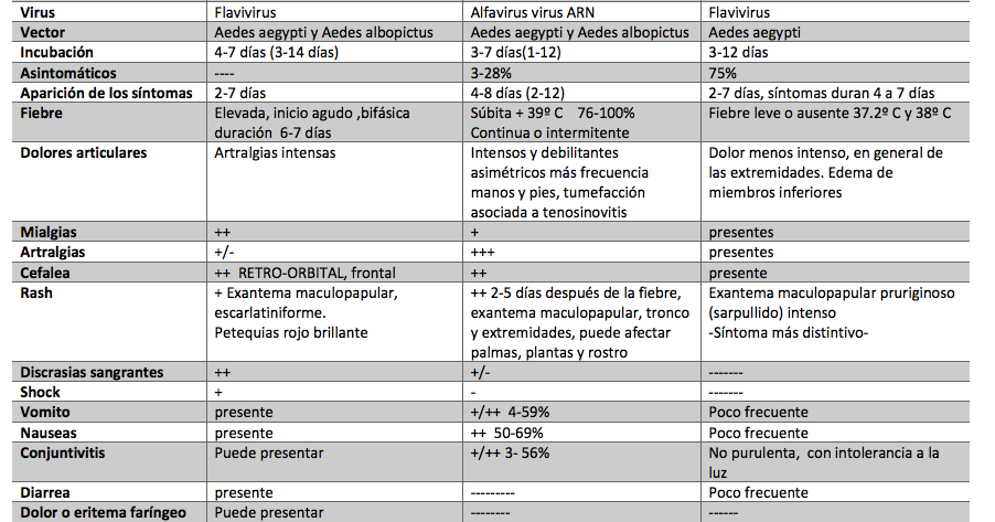 DIAGNÓSTICO DIFERENCIAL: DENGUE vs CHIKUNGUNYA vs VIRUS ZIKA - Medicina ...