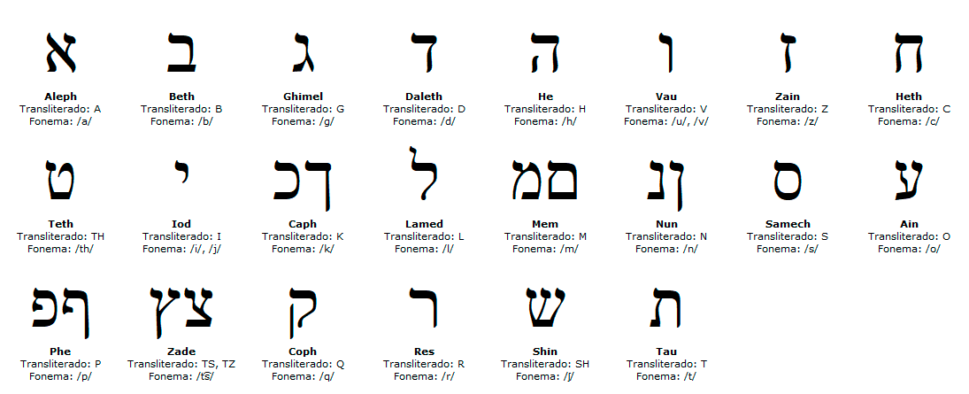 Panmythica: Alfabeto Hebraico