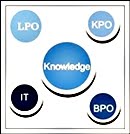 LPO And KPO In India