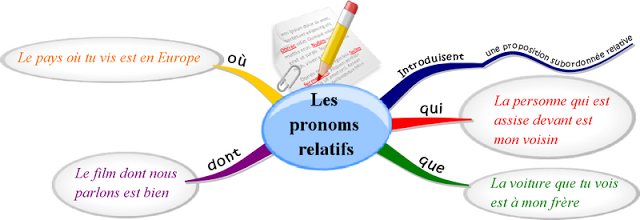 BIBOFLE: Les pronoms relatifs simples (qui-que-où-dont)