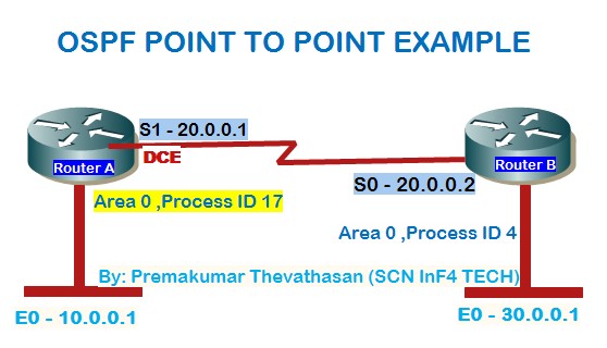 Networking Security: CISCO - OSPF CONFIGURATION EXAMPLES: