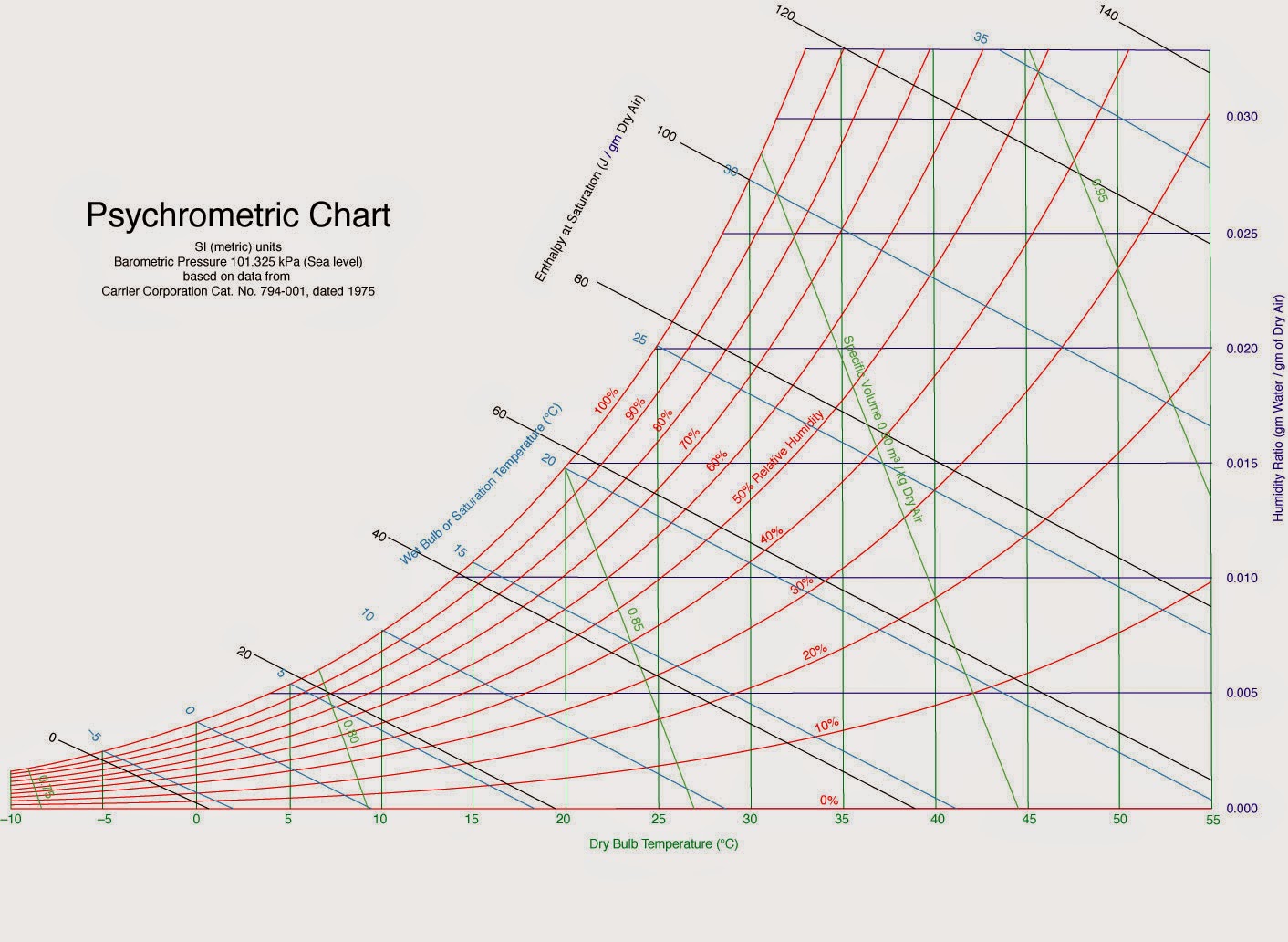 My Little Big Story: Cara Membaca Psychrometric Chart