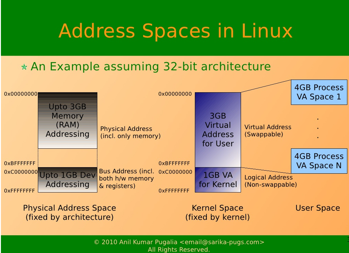 Address Space in Linux