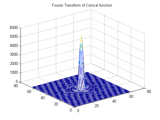 DIP Labs: Basic 2D Signals
