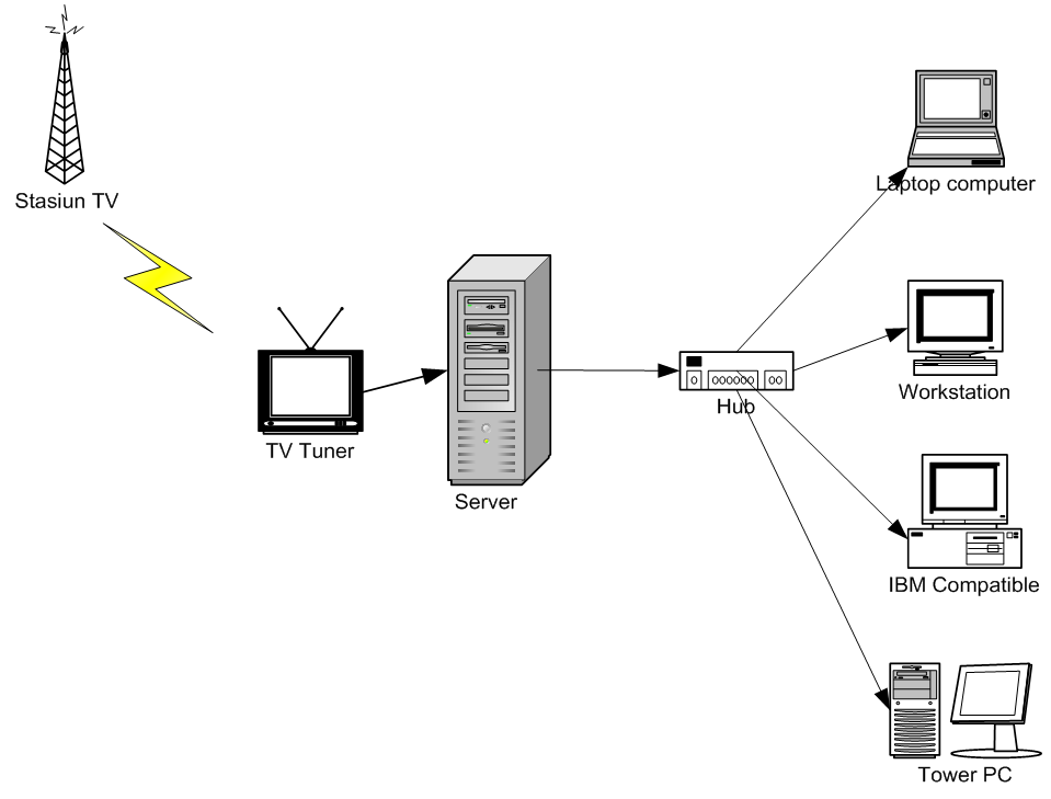 Multimedia: Pengiriman data Multimedia melalui Jaringan