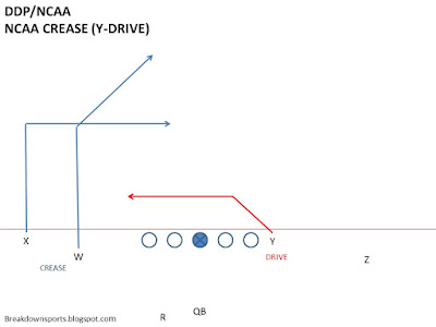 Football Fundamentals: NCAA Route Combination (Levels)